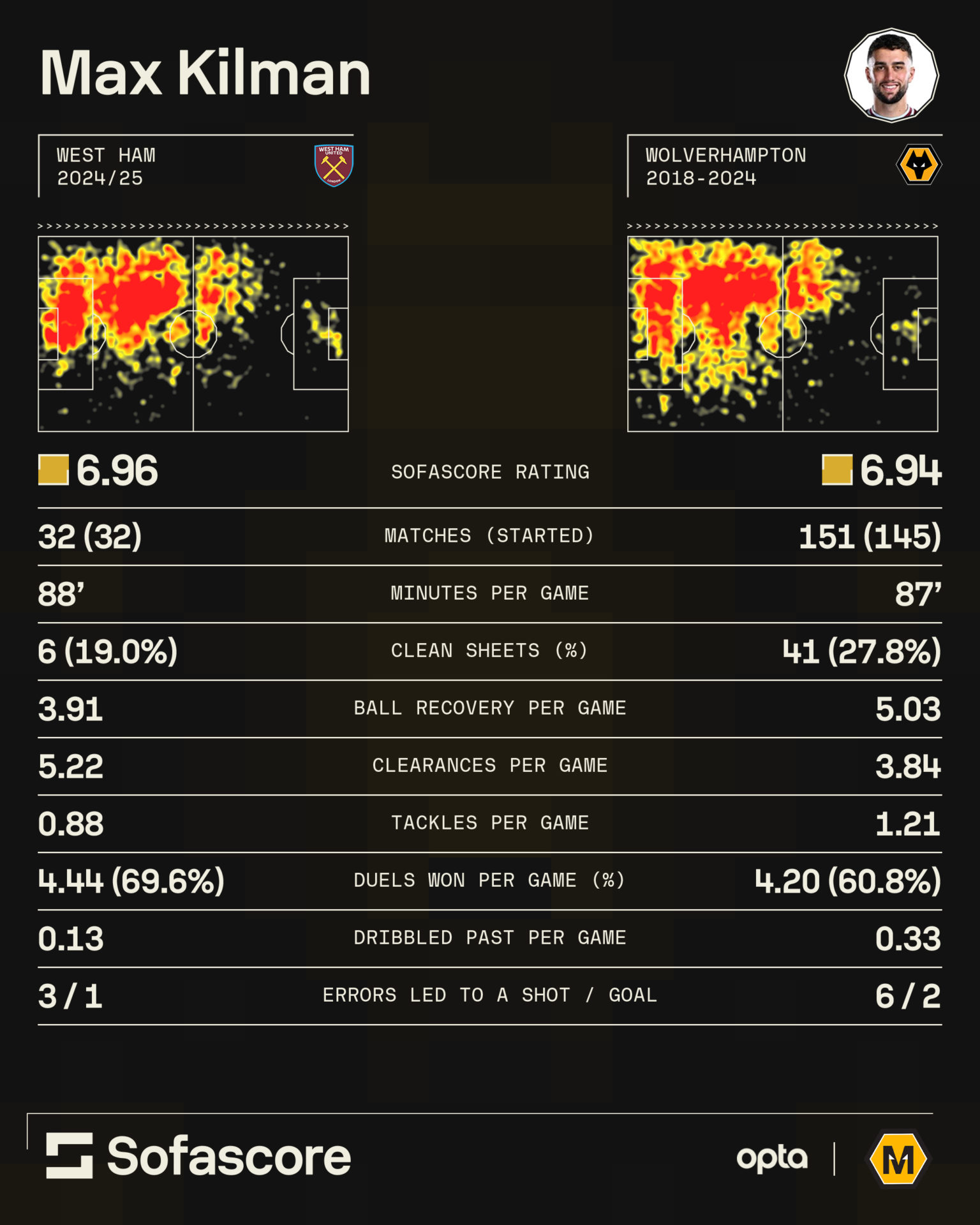 Max Kilman is already halfway to embarrassing West Ham feat, it took ...
