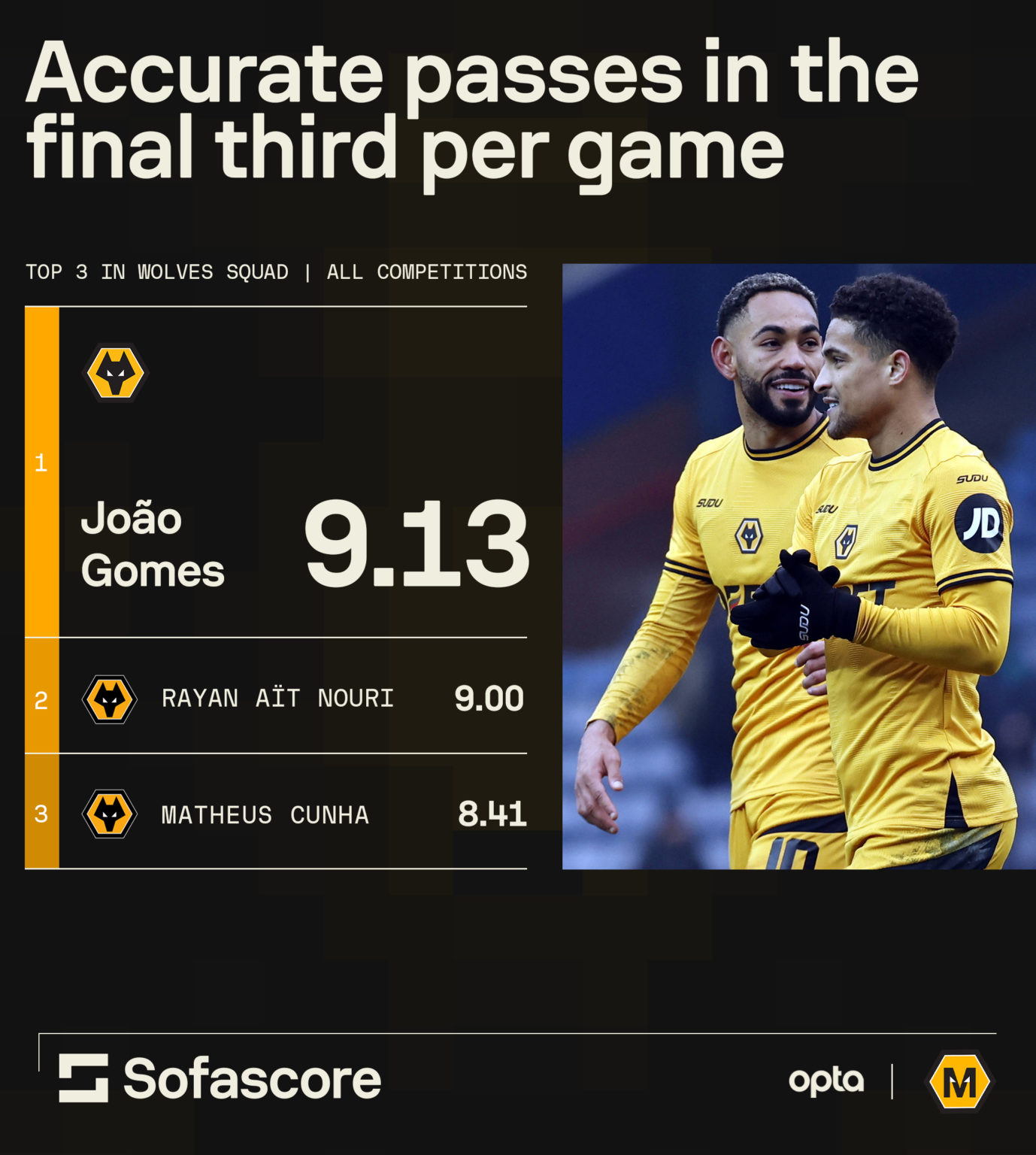 Vitor Pereira on red alert as importance of Wolves' summer business exposed with worrying fact