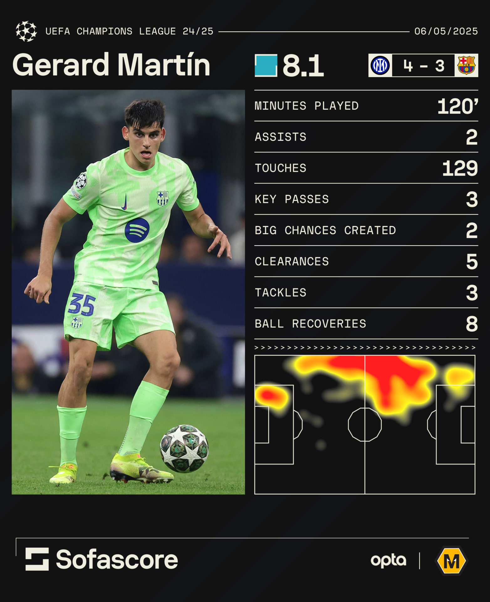 Forget Rayan Ait-Nouri, Wolves target Gerard Martin just showed the ...